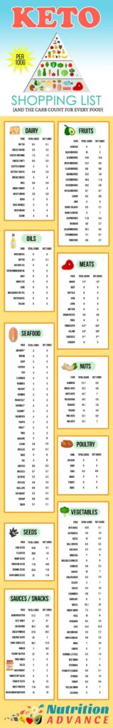 Keto Chart Menu: 8 Helpful Keto Diet Chart Selections